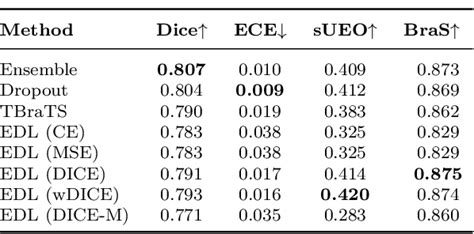 Table 1 From Region Based Evidential Deep Learning To Quantify