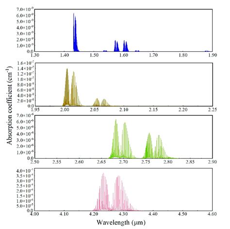 Co2 Absorption Coefficient At 13 46 µm 17 Download Scientific