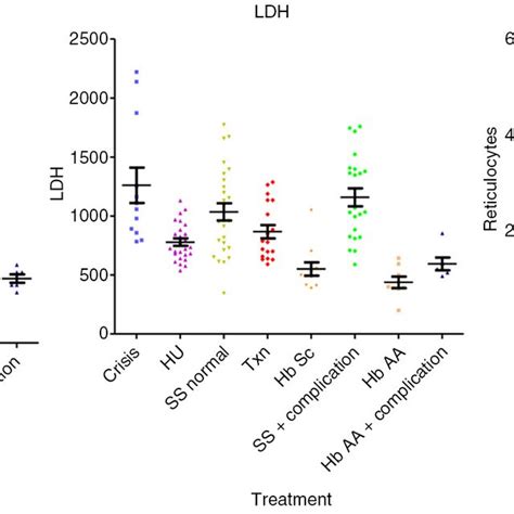 Markers Of Hemolysis In All Subgroups Reticulocytes Ldh And