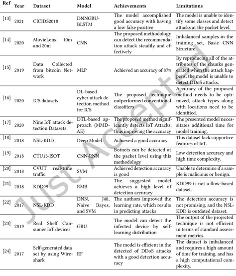 Table 2 From A Softwarized Intrusion Detection System For Iot Enabled