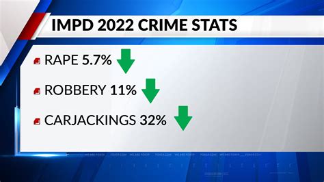 Indianapolis Indiana Crime Statistics Reported By Indy Police