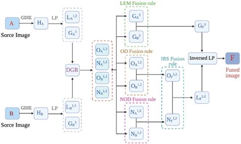 Laplacian Re Decomposition Lrd Algorithm For Medical Image Fusion