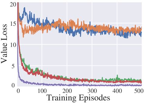 Errors Of The Value Prediction With Different Components Download Scientific Diagram