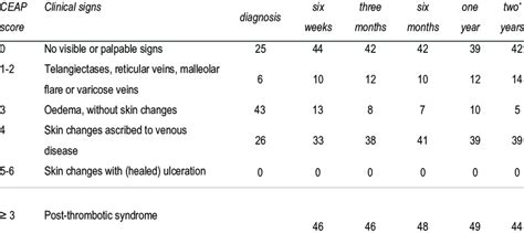 Ceap Score During Follow Up In 111 Patients With A First Episode Of Download Scientific Diagram