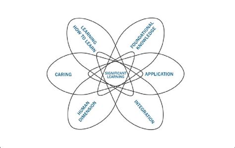 Finks Taxonomy Of Significant Learning Source Fink 2007 100