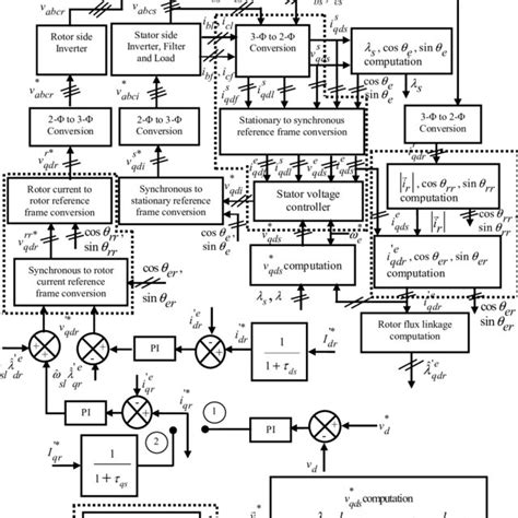 Control Block Diagram For The Proposed Speed Sensorless Generation