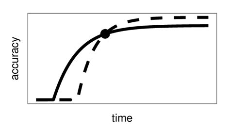 3 Typical Speed Accuracy Tradeoff Functions Download Scientific Diagram
