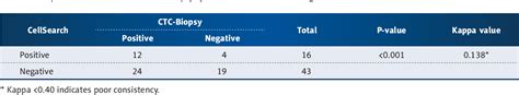 Table 4 From Comparison Of CellSearch And Circulating Tumor Cells CTC