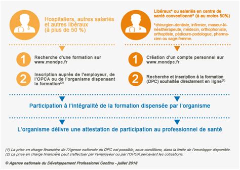Le Développement Professionnel Continu Dpc En France