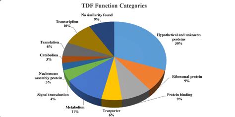 Functional Percentage Distribution Of Tdfs In Aeluropus Littoralis