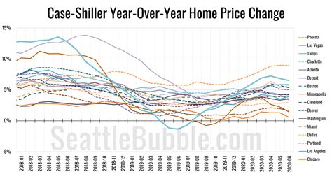 Case Shiller Seattle Home Prices Up 65 From 2019 In July • Seattle