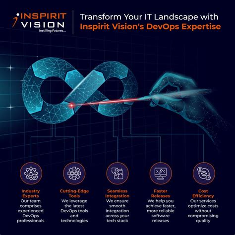 Inspirit Vision On Linkedin Devops Devopsservices Inspiritvision