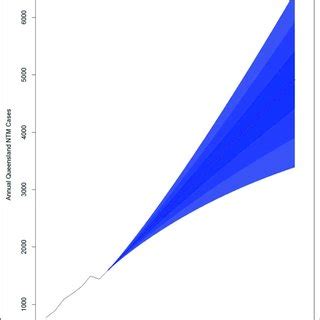 Projected NTM Cases In Queensland Australia From To NTM Download Scientific