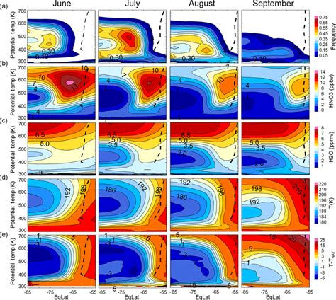 Equivalent Latitude Potential Temperature Cross Sections Of 12 Year Download Scientific Diagram