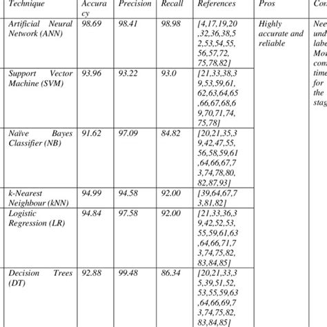 Pdf Comparative Review Of Credit Card Fraud Detection Using Machine Learning And Concept Drift