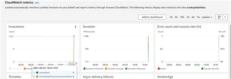 Provisioned Concurrency For Aws Lambda Functions It Labs