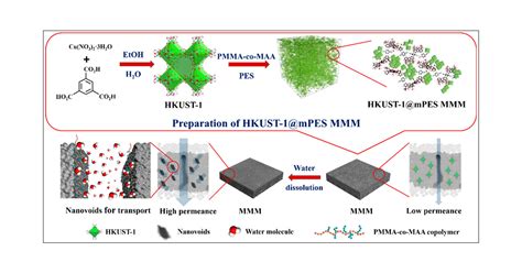 Development Of An Hkust 1 Nanofiller Templated Polyether Sulfone