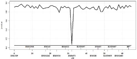 P Values Corresponding To Λ For Model One Corrected For Multiple