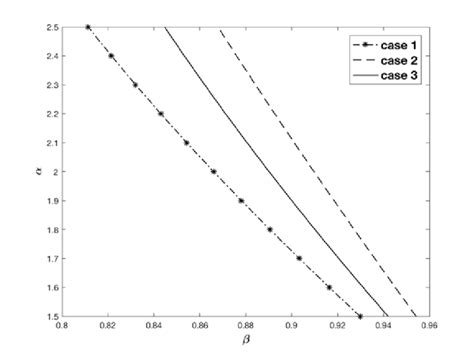 Pareto tail parameter α and the growth factor β for three distributions