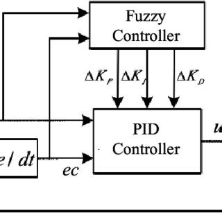 Structure Diagram Of The Fuzzy PID Controller Download Scientific Diagram