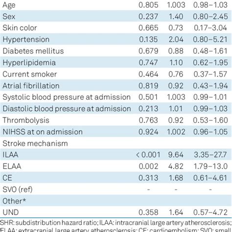 Multivariate Model Of Stroke Recurrence For First Ever Ischemic Stroke Download Table