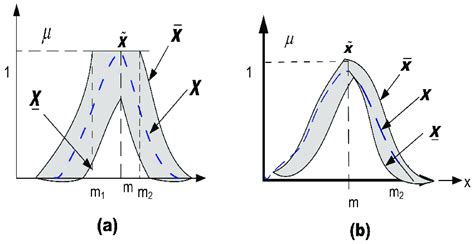 Gaussian T1 And It2 Fss 36 A A Gaussian T1 Fs Thick Dashed Curve
