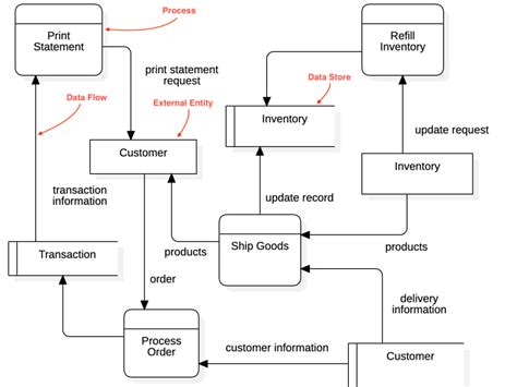 Er Diagram Dfd Flow Chart Org Charts Infographic Designs Upwork