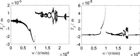 滚动轴承 转子系统的非线性动力学分析