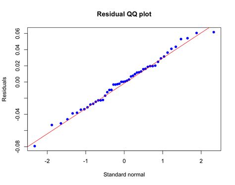 72 Checking Model Assumptions Introduction To Statistics With R