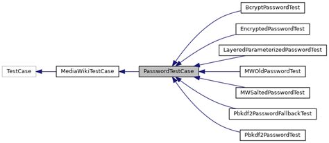 Mediawiki Passwordtestcase Class Reference Mediawiki Passwordtestcase Class Reference