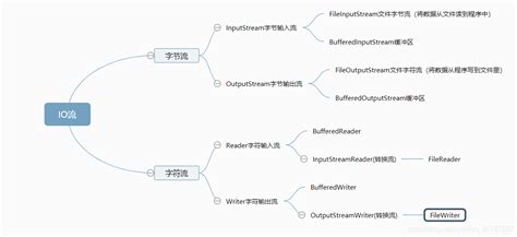 Java基础：io流 腾讯云开发者社区 腾讯云