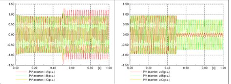 Waveform Diagram Of Fault Voltage And Current Download Scientific Diagram