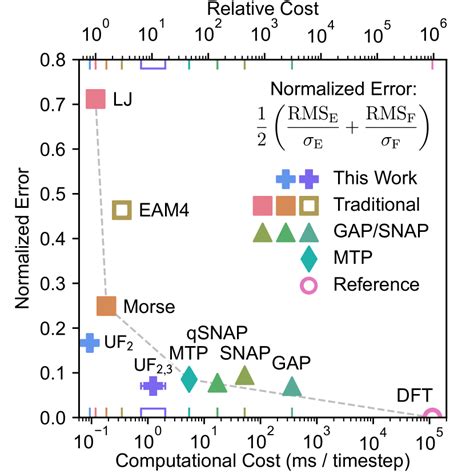 211000624 Ultra Fast Interpretable Machine Learning Potentials