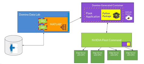how mathworks and domino data lab use matlab for edge ai sione palu