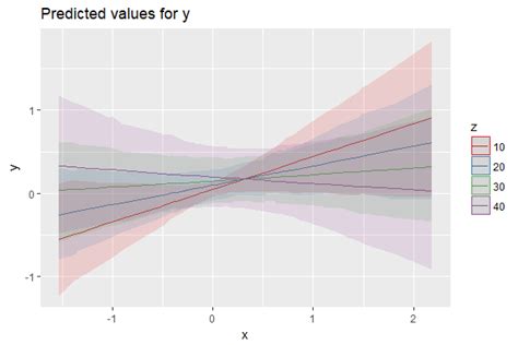 R Plotting Interaction Effects In Bayesian Models Using Rstanarm