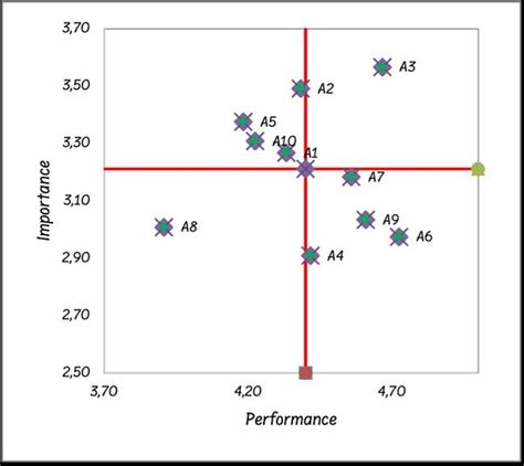 Result Of Index Performance Analysis From The Results Of The Ipa