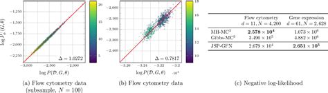 Figure 4 From Joint Bayesian Inference Of Graphical Structure And