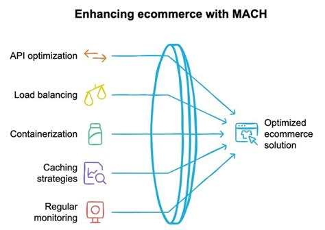 Optimizing Ecommerce Performance And Scalability With Mach Architecture
