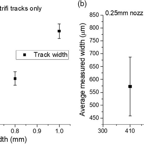 Designed Width Versus Average Measured Width For A Electrifi Tracks On Download Scientific