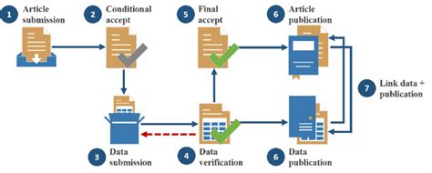 Manuscript Publication And Data Review Workflow Download Scientific Diagram