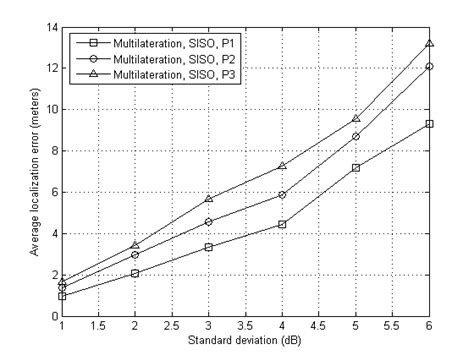 Localization Error For Siso System When Using Multilateration Download Scientific Diagram
