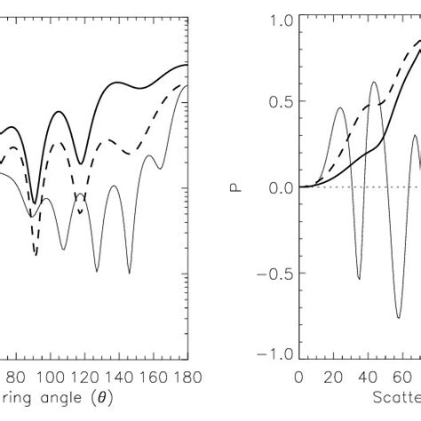 2 The Minimum Polarization P Min And Maximum Polarization P Max For