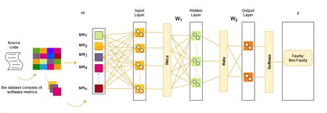 github mohammadmushtaqahmed software fault classification