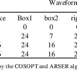 The Feature Selection Procedure Of Modified ACO Algorithm 1 Represents