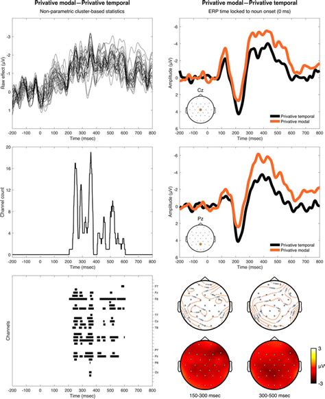 Results Of Non Parametric Cluster Based Permutation Statistics Left