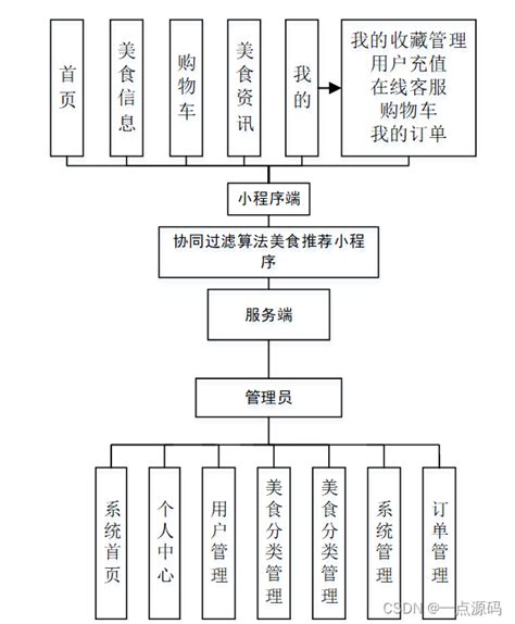 基于springboot协同过滤算法美食推荐小程序的设计与实现 协同推荐spring boot csdn博客