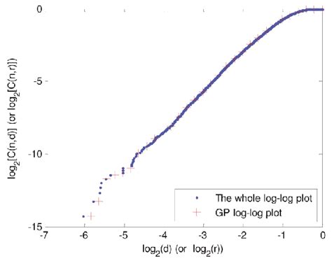 comparison of the whole log log plot and gp log log plot download