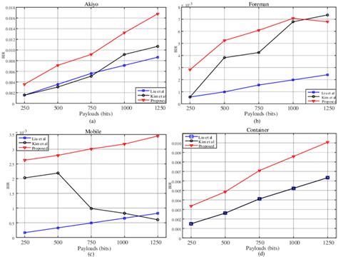 Relationship Between Embedding Payloads And Birs Of The Proposed Method Download Scientific