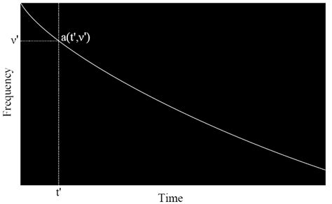a sketch of a magnitude spectrogram showing a dispersed impulse in the