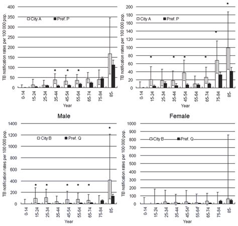 Age And Sex Distribution Of Tuberculosis Cases Of City A And Prefecture